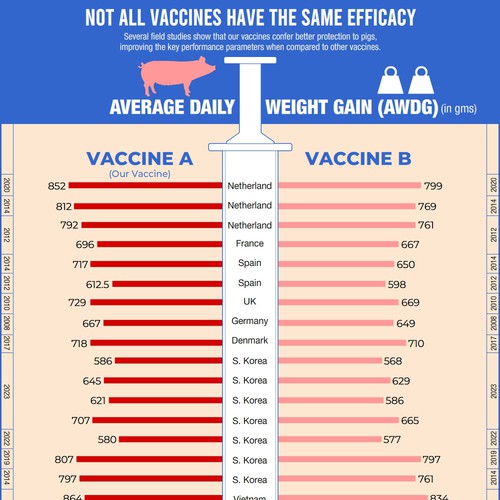 Designs | Visualizing the Power: Infographic of Pig Vaccines data ...