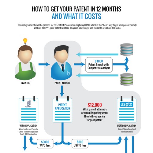 Show how the patent process works in this cool infographic ...