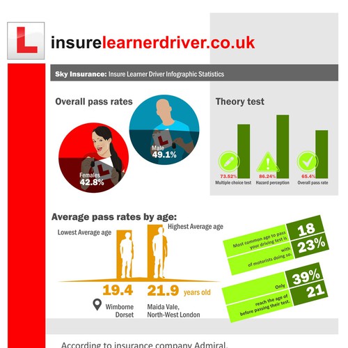Create the next infographic for Sky Insurance - Insure Learner Driver ...
