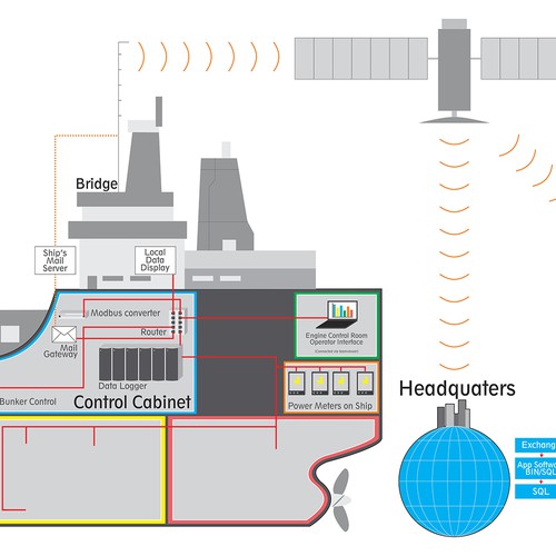 Create a clean drawing/animation of a ship performance management ...