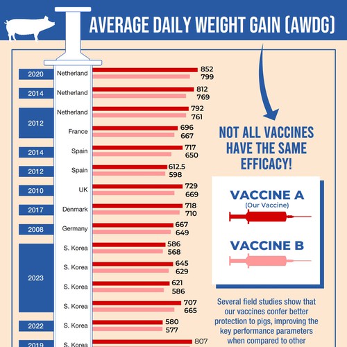 Designs | Visualizing the Power: Infographic of Pig Vaccines data ...