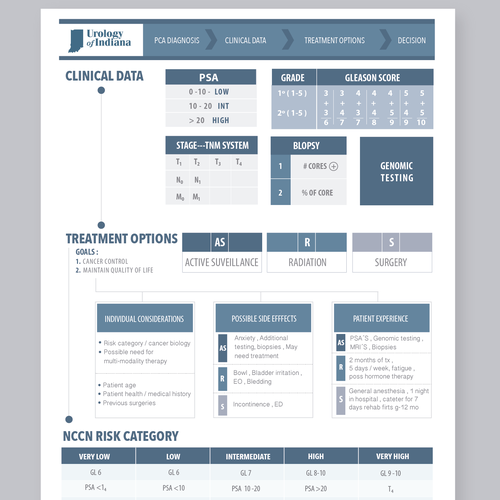 Patient handout for newly diagnosed Prostate Cancer | Brochure contest