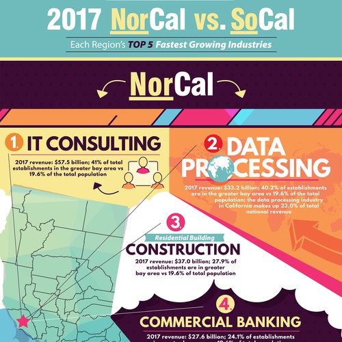NorCal vs SoCal! Showcase fun facts + industry data | Infographic contest
