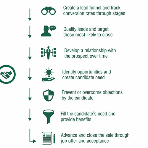 Create a professional infographic that explains how recruitment is a ...