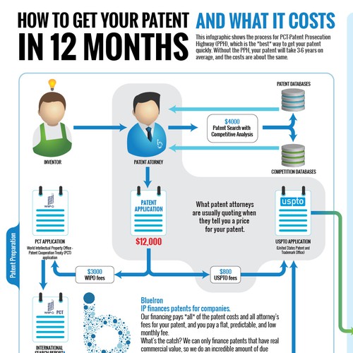Show how the patent process works in this cool infographic ...