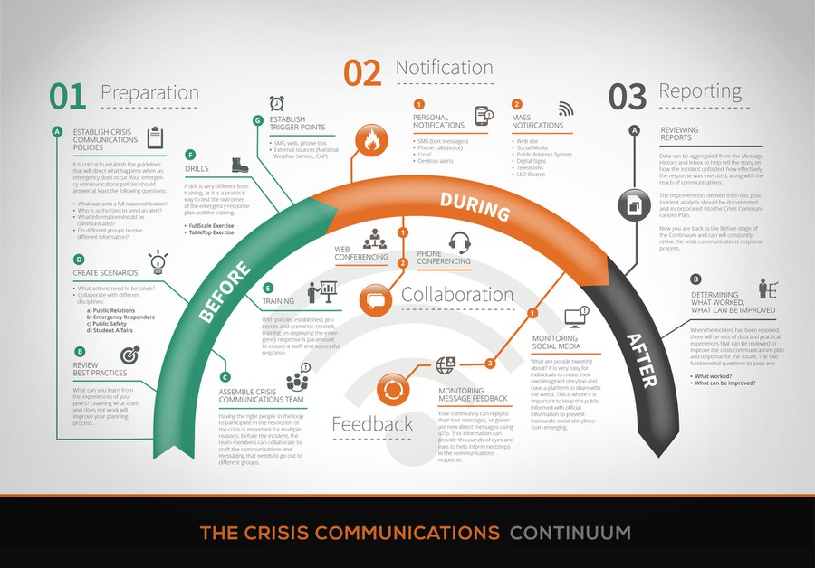 Crisis Continuum INFOGRAPHIC | Infographic contest