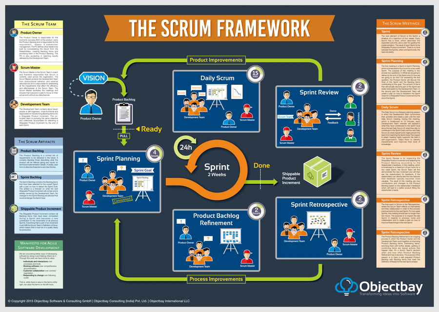 Redesign and improve a Scrum Poster for Obejctbay! | Other design contest