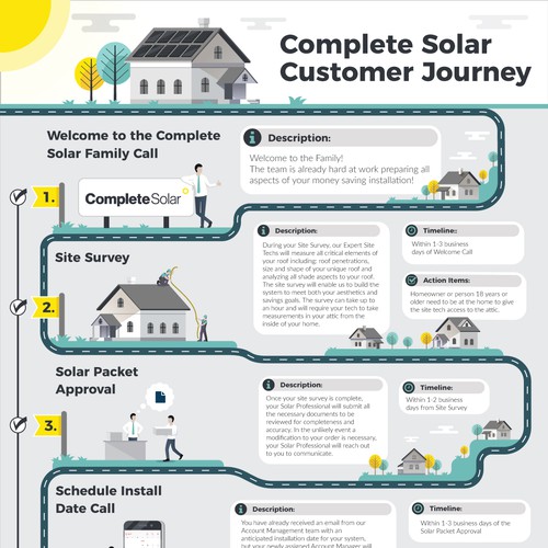 Complete Solar Customer Journey/Roadmap Infographic | Infographic contest