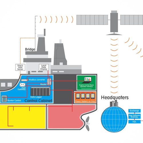 Create a clean drawing/animation of a ship performance management ...