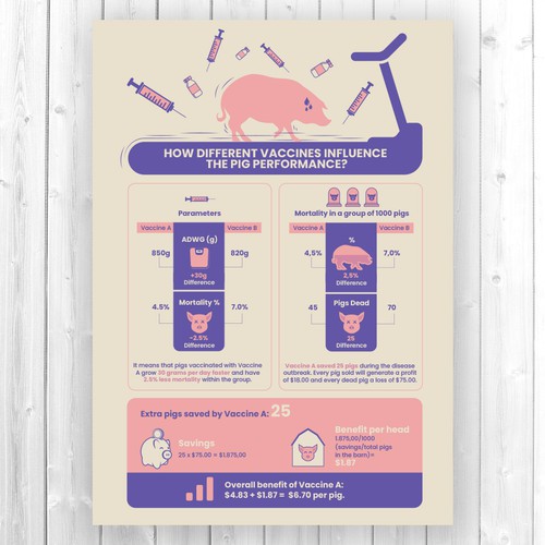 Designs | Visualizing the Power: Infographic of Pig Vaccines data ...
