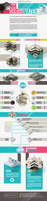 Water Treatment Technology Infograph - Hart Energy | Infographic contest