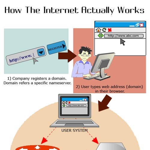 Infographic / Illustration Creation - How Internet Works | Other art or ...
