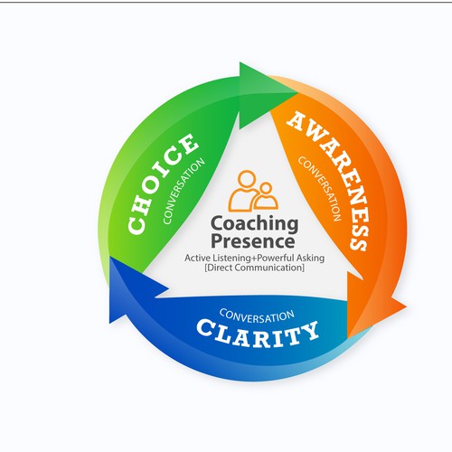 New Look for Awareness-Clarity-Choice Conversation | Illustration or ...