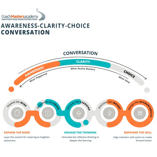 Designs | New Infographics for Awareness-Clarity-Choice Conversation ...