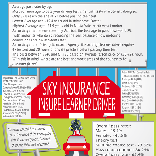Create the next infographic for Sky Insurance - Insure Learner Driver ...