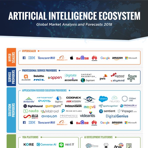 Artificial Intelligence Market Ecosystem Map | Infographic contest