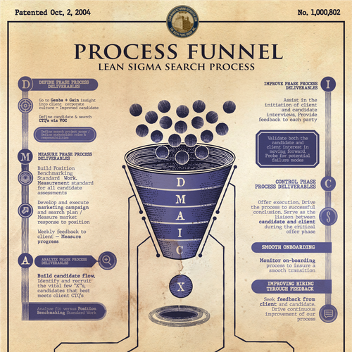Designs | Vintage Retro Lean Sigma Search Funnel Infographic ...