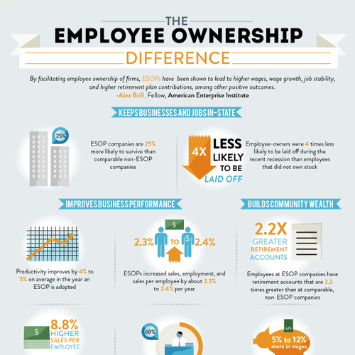 Infographic Needed for a National Campaign on Employee Ownership ...