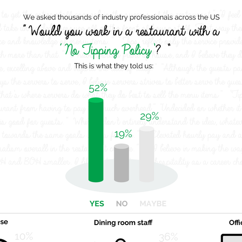 Create a impactful bar chart infographic for the Food & Beverage ...