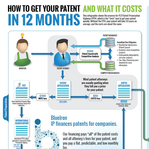 Show how the patent process works in this cool infographic ...