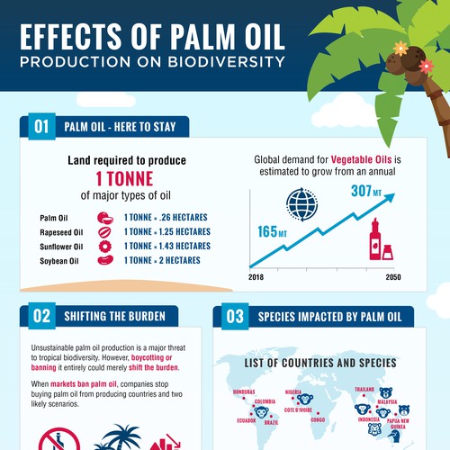 Infographic telling the story of palm oil impacts on biodiversity ...