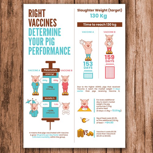 Designs | Visualizing the Power: Infographic of Pig Vaccines data ...