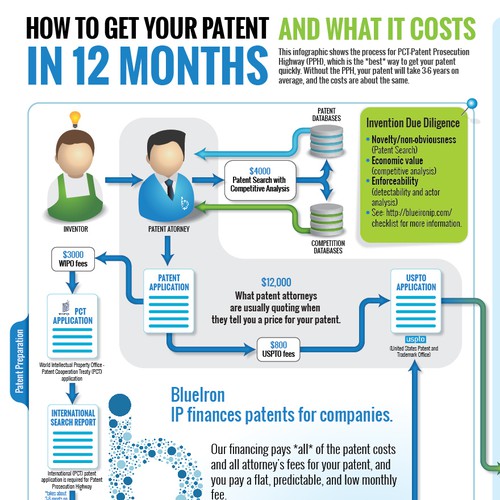 Show how the patent process works in this cool infographic ...