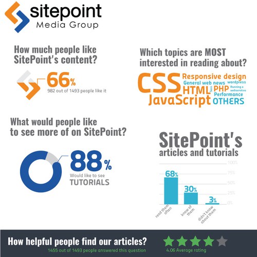 Infographic for Sitepoint Media | Infographic contest
