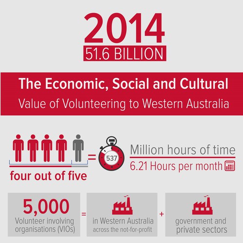 The Value of Volunteering | Infographic contest