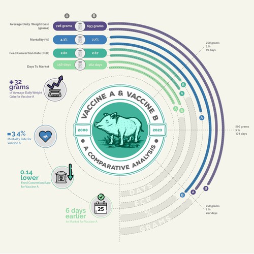 Designs | Visualizing the Power: Infographic of Pig Vaccines data ...