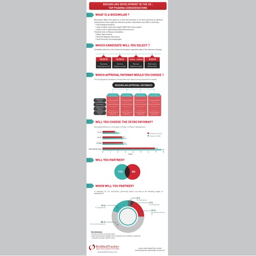 Redesign Pharma Infographic | Infographic contest