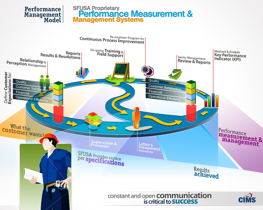 Performance Management Model | Other Graphic Design contest