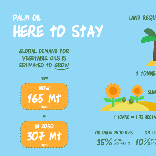 Infographic telling the story of palm oil impacts on biodiversity ...