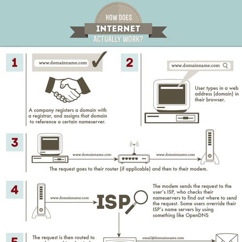 Infographic / Illustration Creation - How Internet Works | Other art or ...
