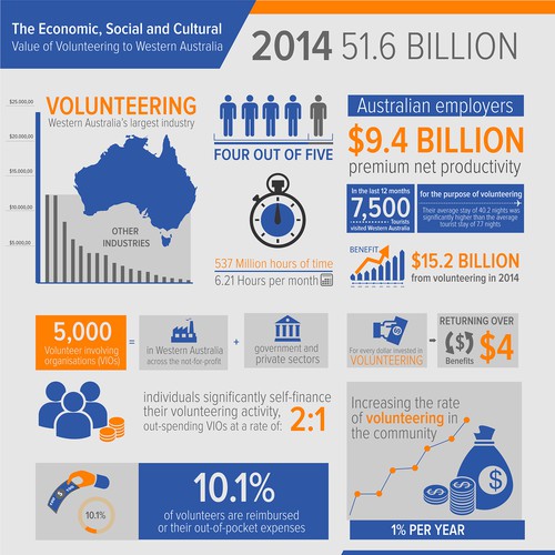 The Value of Volunteering | Infographic contest