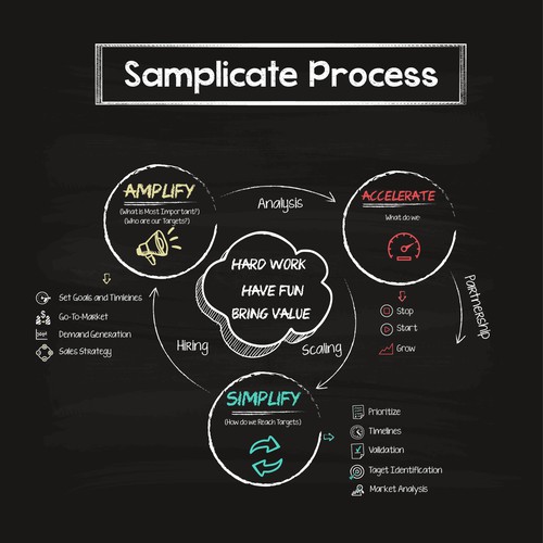 Graphic Design of Workflow Process. Samplicate | Infographic contest