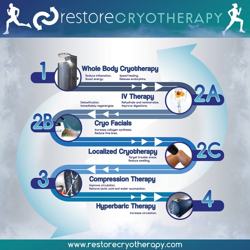 Wall Art / Graphic for Restore Cryotherapy | Infographic contest