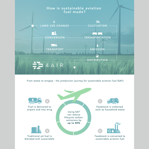 Designs | Simple Graphic Explaining Sustainable Aviation Fuel ...