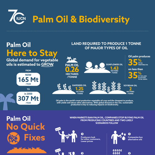 Infographic telling the story of palm oil impacts on biodiversity ...