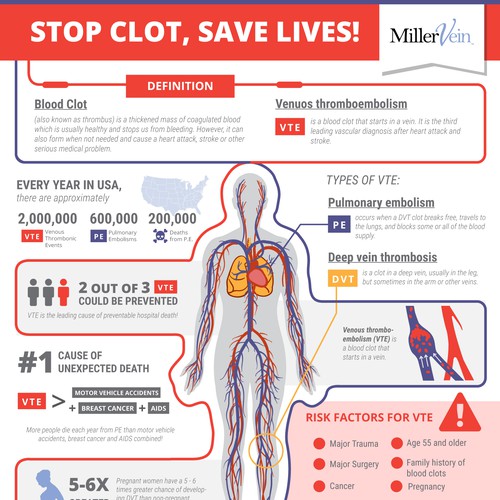 Create eye catching blood clot infographic to save lives! | Infografik ...