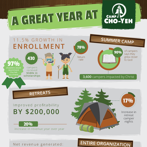 Designs | Camp Infographic | Infographic contest