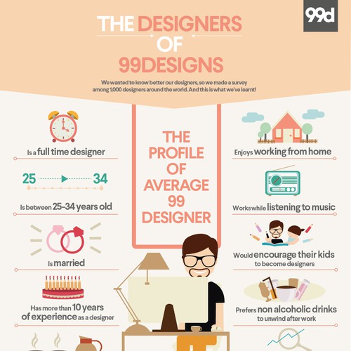 Designs | 99designs - Infographic on “The designers of 99designs ...