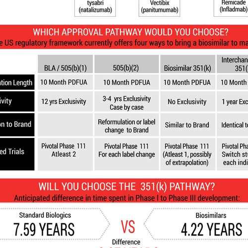 Redesign Pharma Infographic | Infographic contest