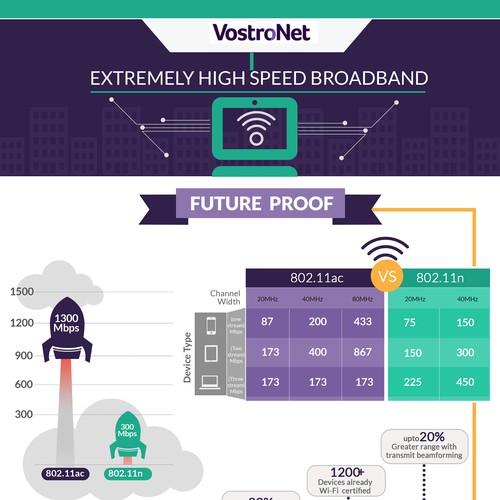 Designs | Infographic for Highspeed Internet Provider | Infographic contest