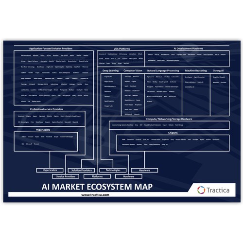 Artificial Intelligence Market Ecosystem Map | Infografik Wettbewerb
