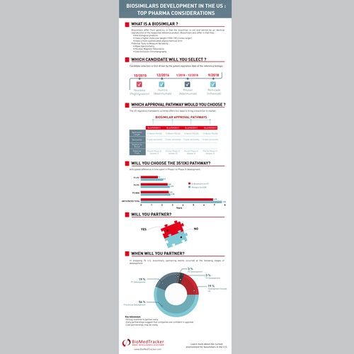 Redesign Pharma Infographic | Infographic contest