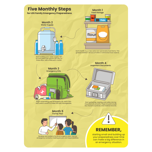 Designs | Plan, Prepare, Protect: LDS Family Preparedness Infographic ...