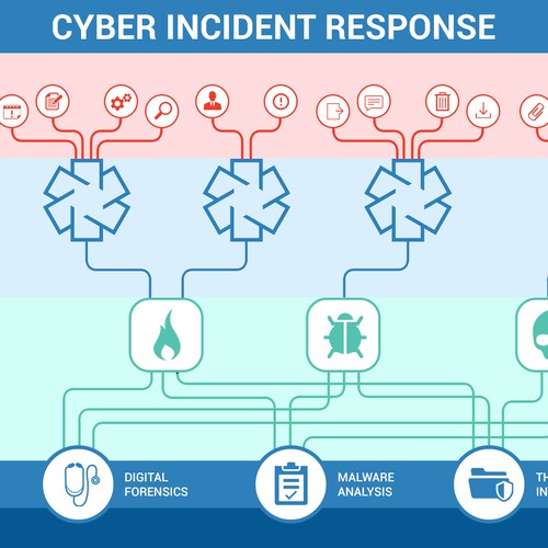 Visualize Cyber Incident Response | Infographic contest