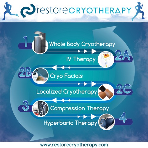Wall Art / Graphic for Restore Cryotherapy | Infographic contest