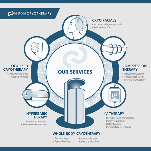 Wall Art / Graphic for Restore Cryotherapy | Infographic contest